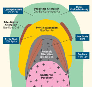 Calc-Alkaline Porphyry | Below BC